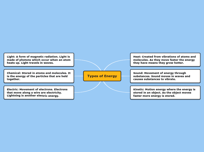 Types of Energy - Mind Map