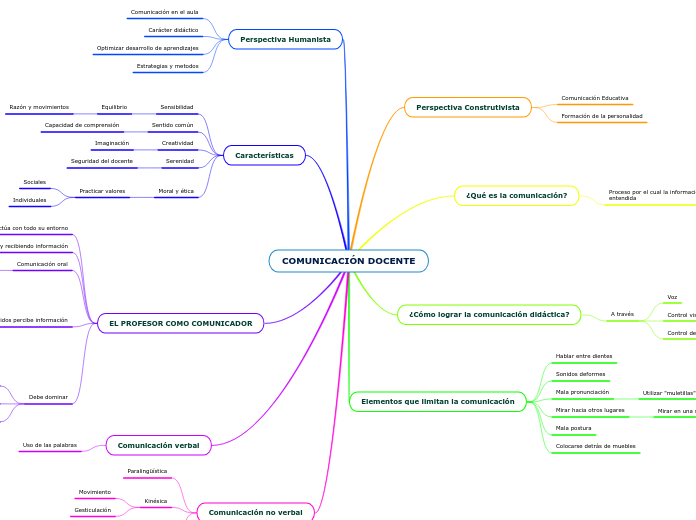 COMUNICACIÓN DOCENTE - Mind Map