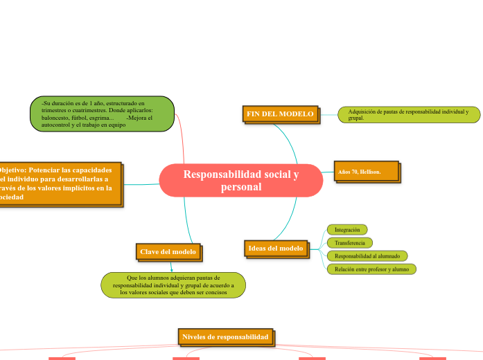 Responsabilidad social y personal - Mind Map