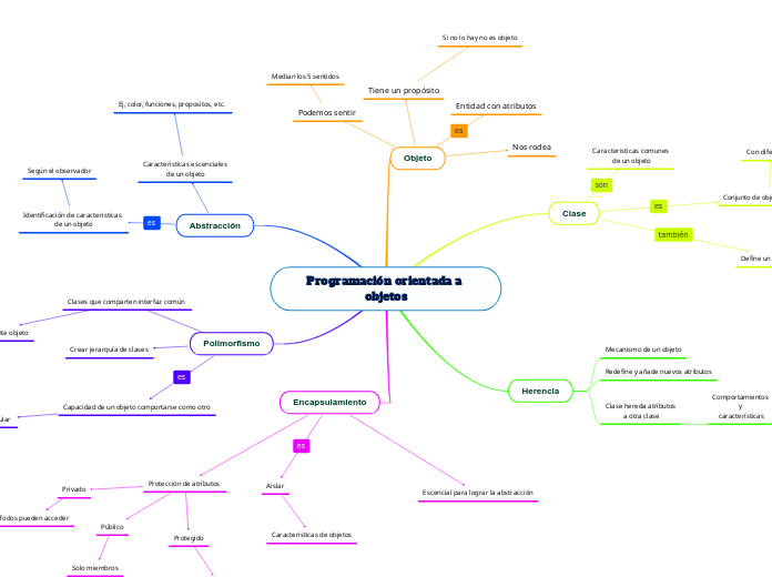 Programación Orientada A Objetos Mind Map