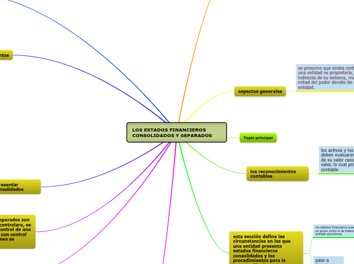 mapa mental contabilidad - Mind Map