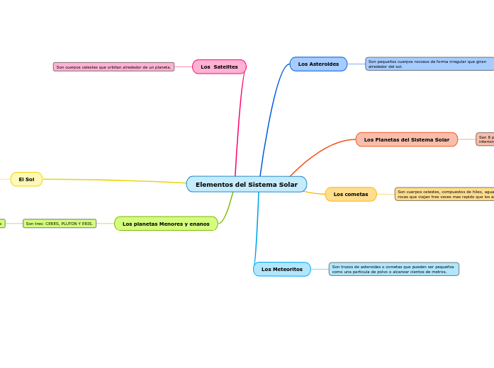 Elementos del Sistema Solar - Mind Map