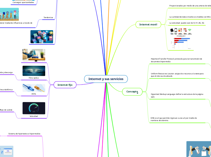 Internet y sus servicios - Mind Map