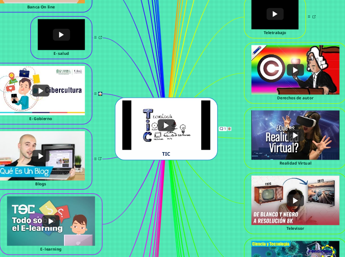 TIC - Mind Map