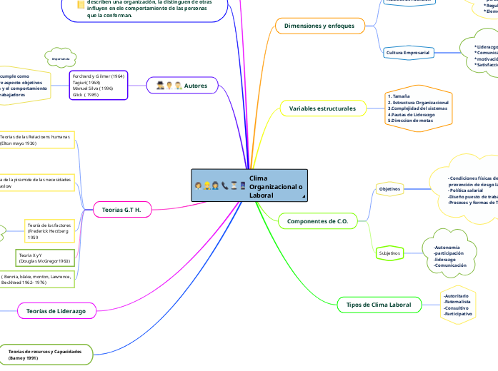 Clima Organizacional o Laboral - Mind Map