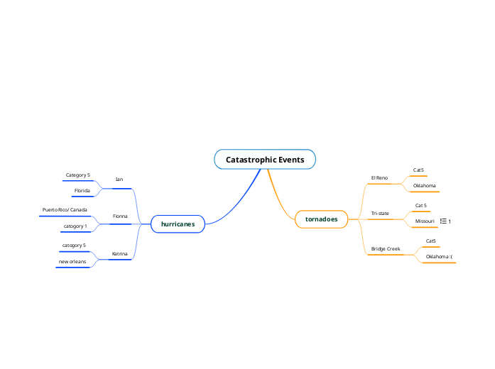Catastrophic Events - Mind Map