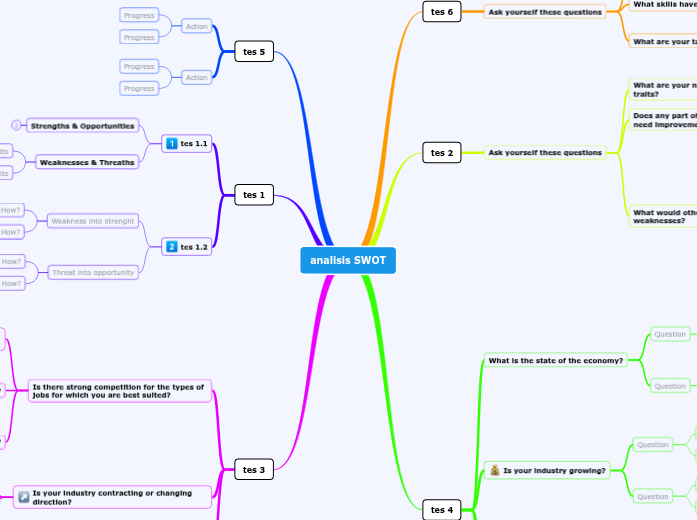 analisis SWOT - Mind Map