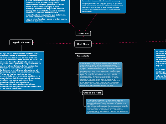 Karl Marx - Mind Map