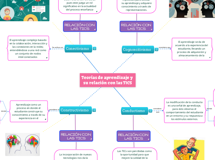 Teorías de aprendizaje y su relación con las TICS | Mapa mental Mindomo