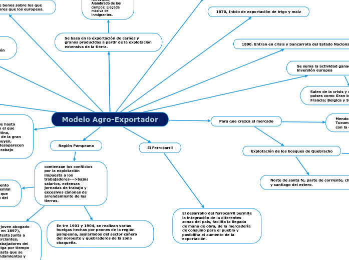 Modelo Agro-Exportador - Mind Map
