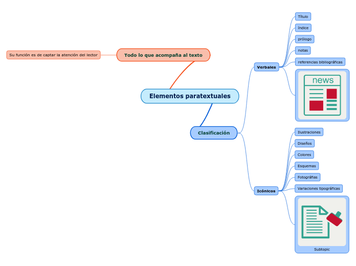 Elementos paratextuales - Mind Map
