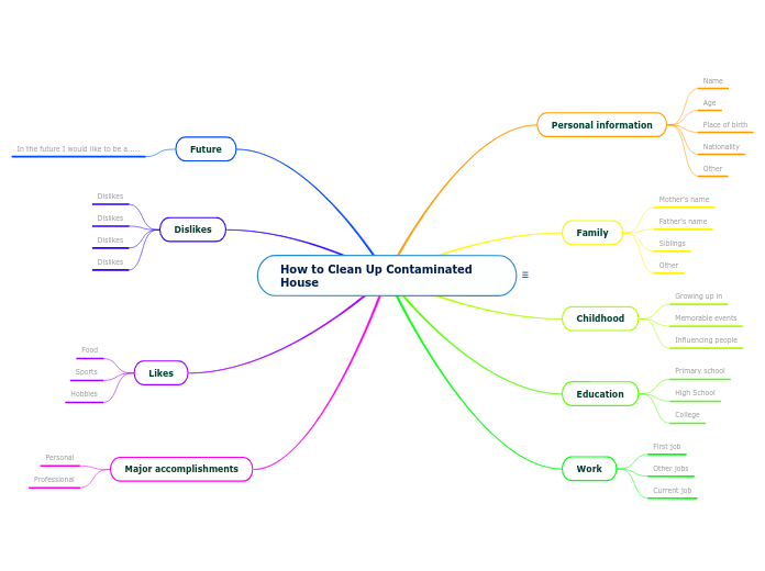 How to Clean Up Contaminated House - Mind Map