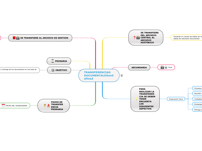 TRANSFERENCIAS DOCUMENTALES - Mind Map