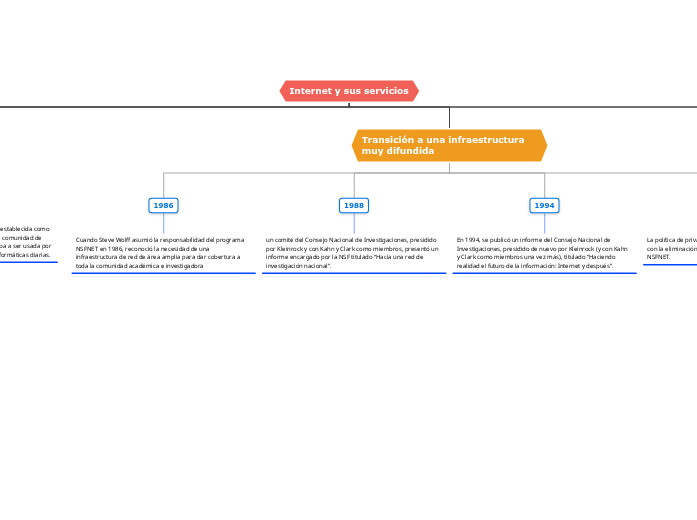 Internet y sus servicios - Mind Map