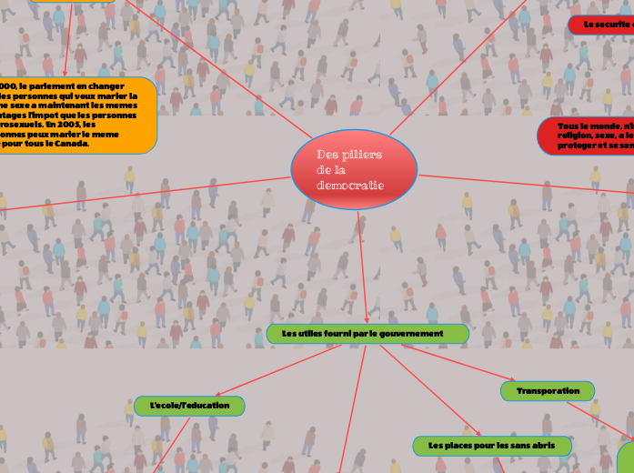Des piliers de la democratie - Mind Map