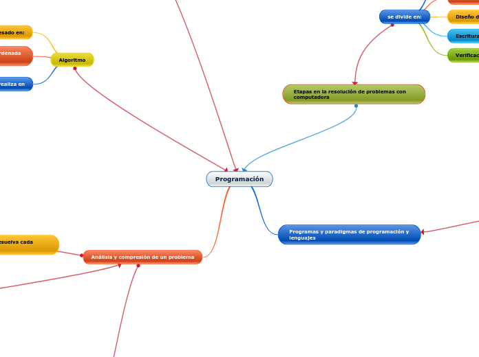 Programación - Mind Map