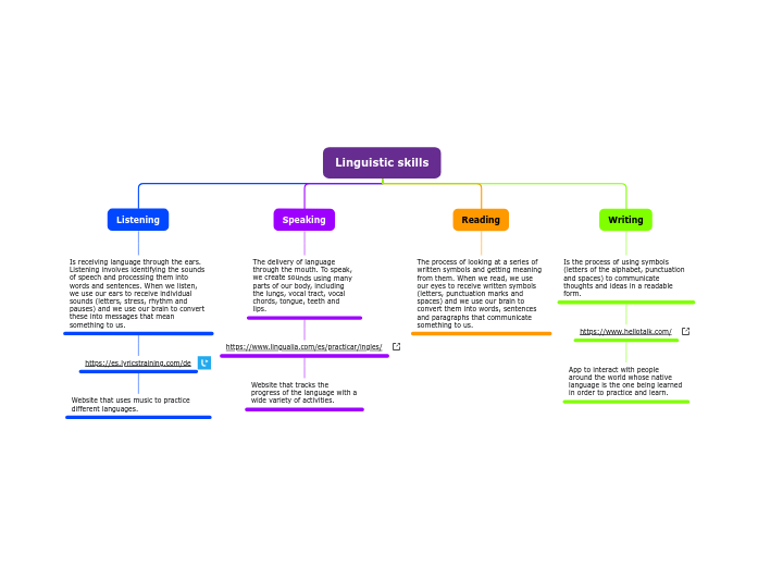 Mapa conceptual lenguage skills - Mind Map