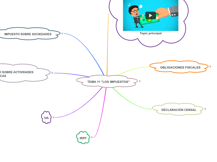 TEMA 11 'LOS IMPUESTOS' - Mind Map