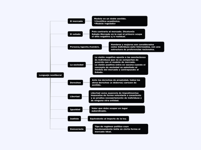 Lenguaje neoliberal - Mind Map