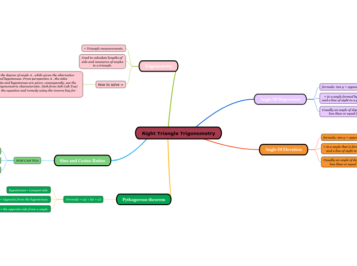 Right Triangle Trigonometry - Mind Map