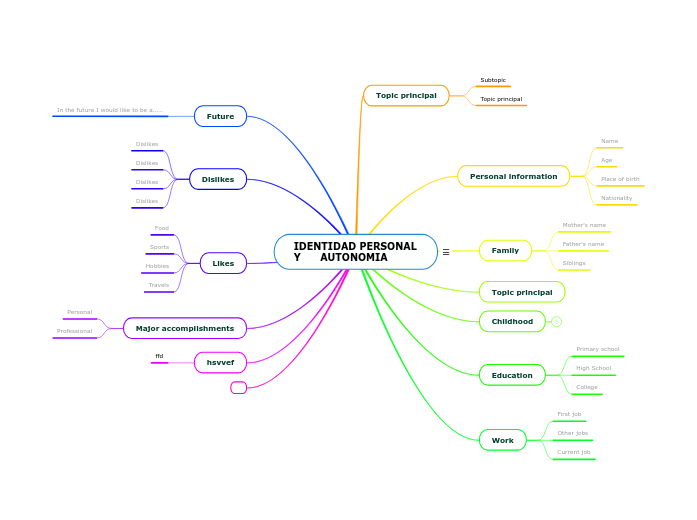 IDENTIDAD PERSONAL Y AUTO...- Mind Map