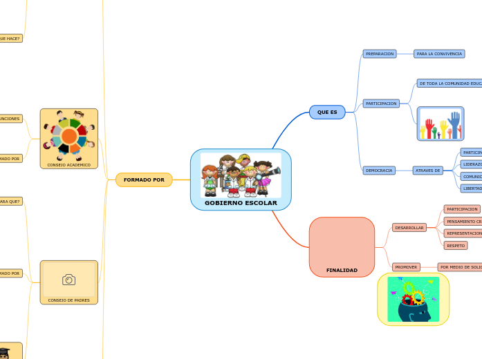 GOBIERNO ESCOLAR - Mind Map