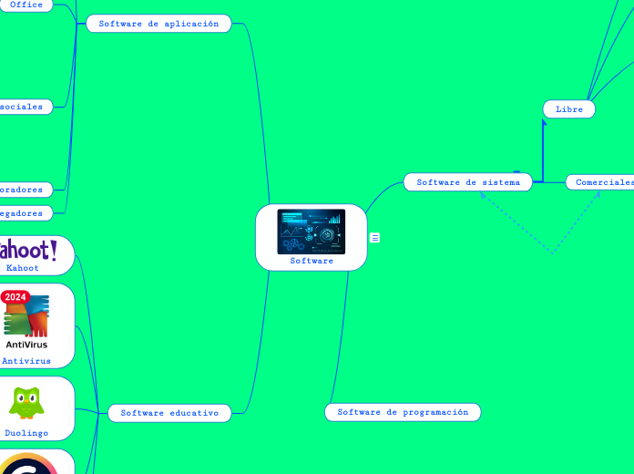 Software - Mind Map