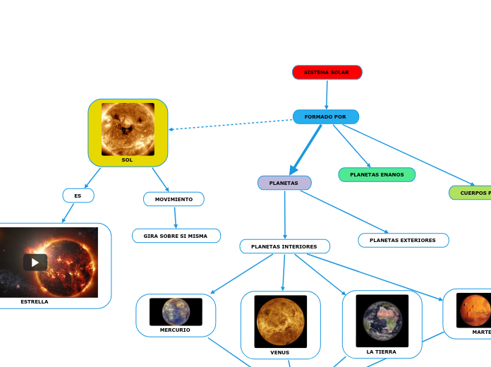 SISTEMA SOLAR - Mind Map