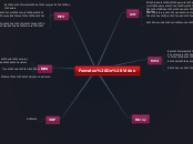 Formatos De Video - Mind Map