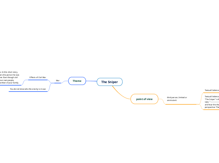 The Sniper - Mind Map