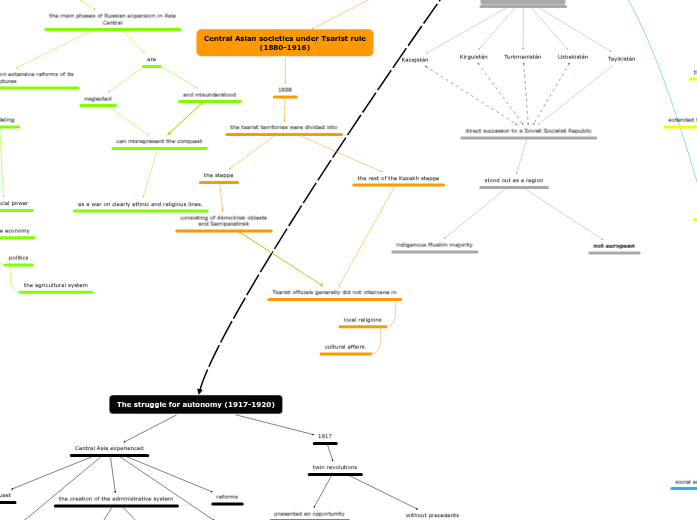 HISTORY OF THE ASIA REGION CENTRAL – 1700 ...- Mind Map