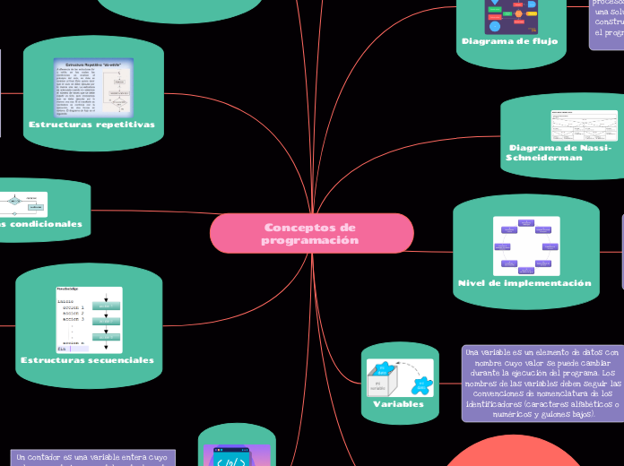Conceptos de programación - Mind Map