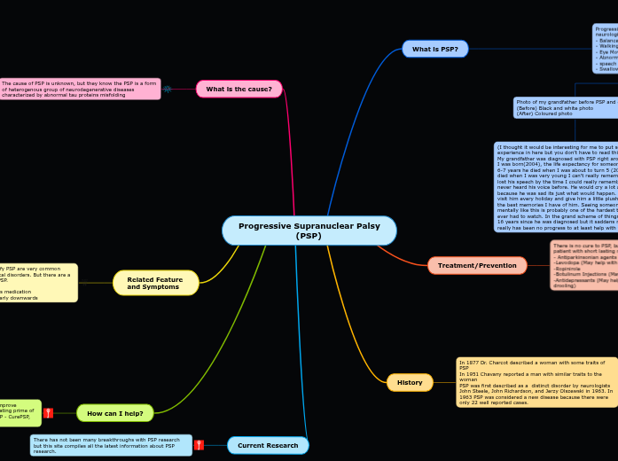 Progressive Supranuclear Palsy ...- Mind Map