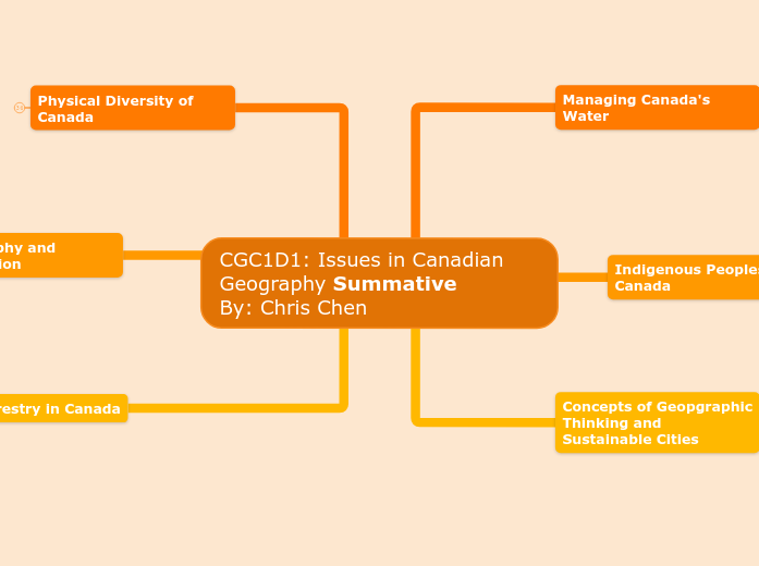 CGC1D1: Issues in Canadian Geography Summa...- Mind Map