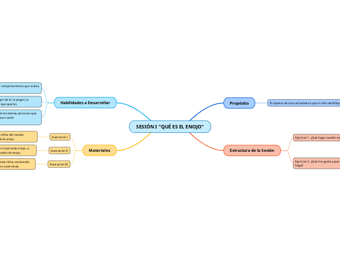 SESIÓN I 'QUÉ ES EL ENOJO' - Mind Map