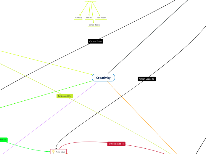 Creativity - Mind Map