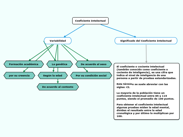 Coeficiente Intelectual- Anyelina - Mind Map