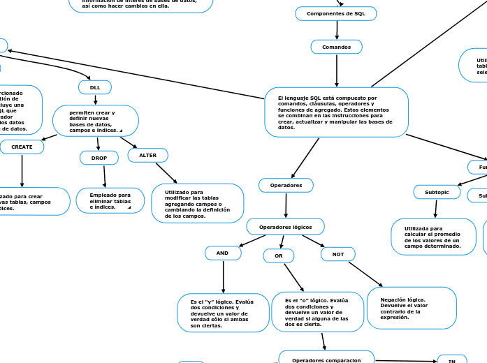 Conceptos básicos de SQL - Mind Map
