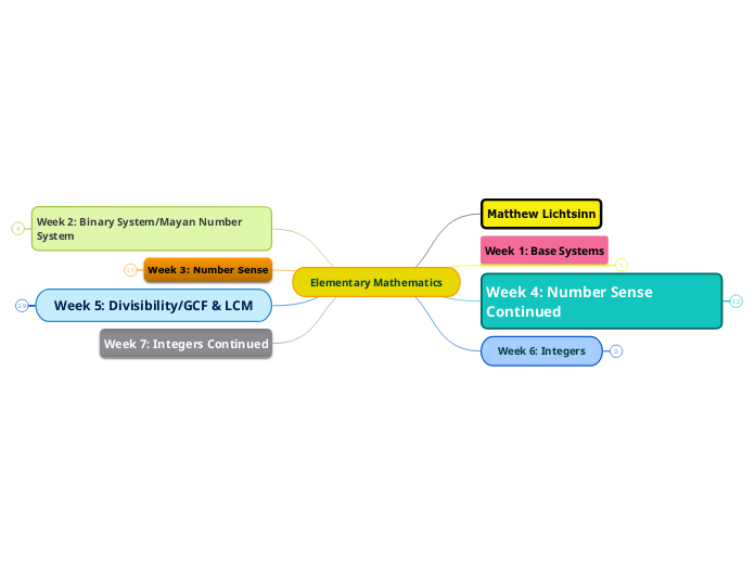 Elementary Mathematics - Mind Map