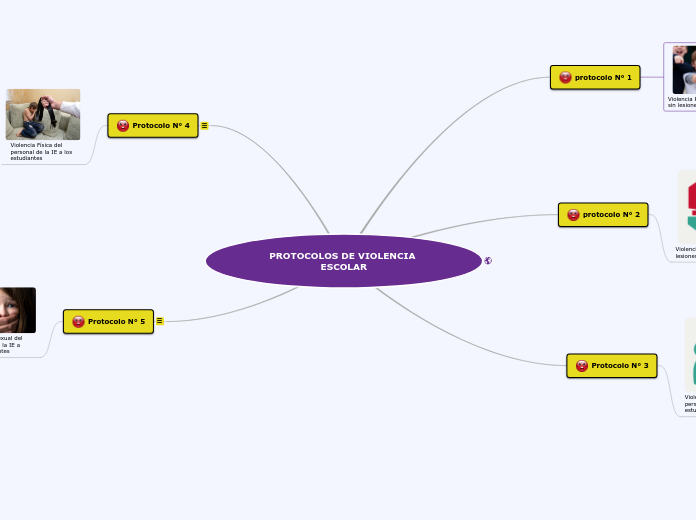 PROTOCOLOS DE VIOLENCIA ESCOLAR - Mind Map