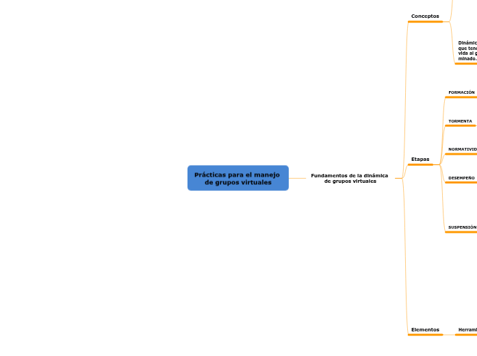 Prácticas para el manejo de grupos virtuales | Mapa mental Mindomo