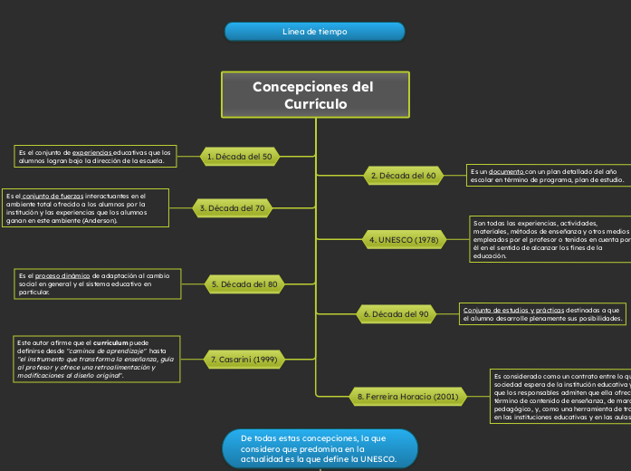 Concepciones del Currículo | Mapa mental Mindomo