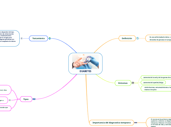 DIABETES - Mind Map