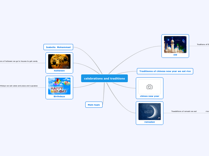 celebrations and traditions - Mind Map
