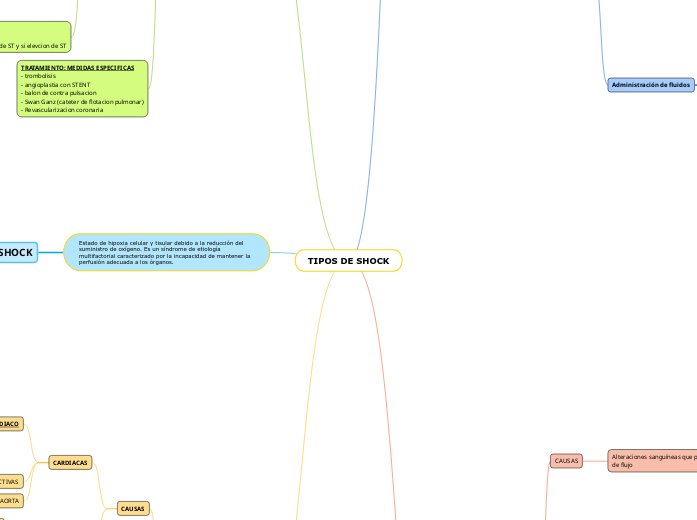 TIPOS DE SHOCK - Mind Map