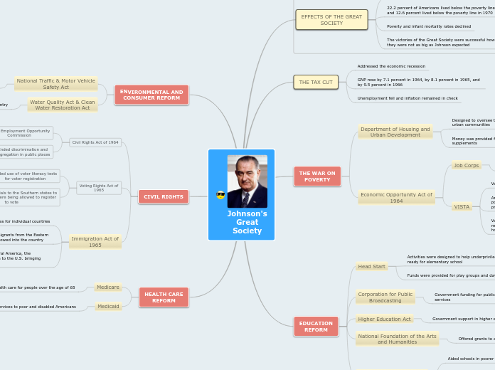 Johnson's Great Society - Mind Map