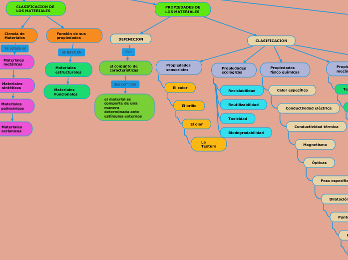 LOS MATERIALES PARA LA CREACION DE TECNOLO...- Mind Map