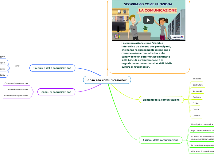 Cosa è la comunicazione? - Mind Map