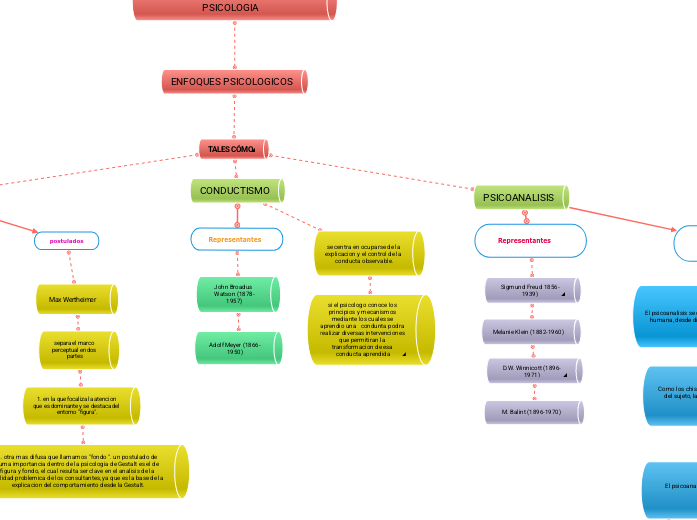 TEORIA D ELA PSICOLOGIA Y SUS ENFOQUES - Mind Map