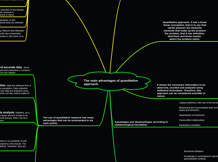The main advantages of quantitative approa...- Mind Map